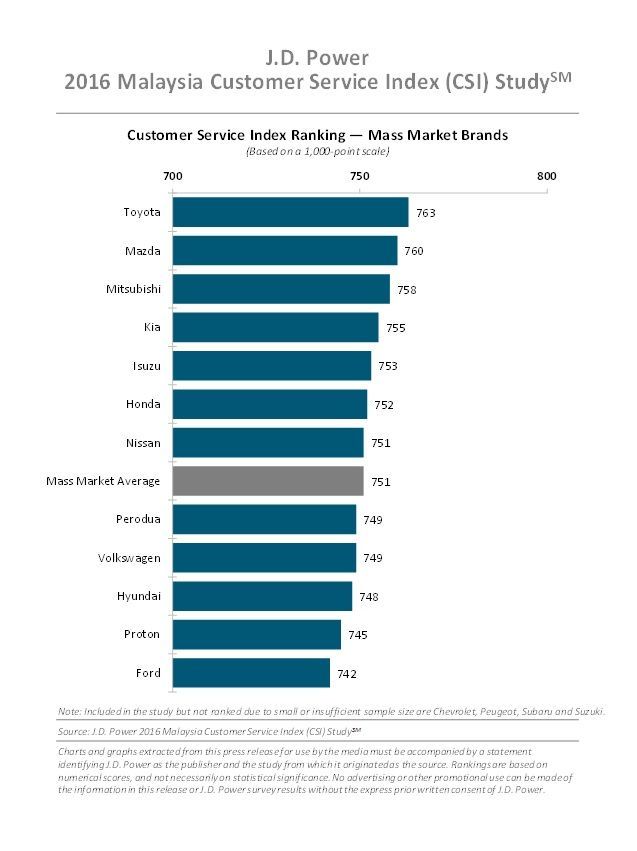 Toyota, Mazda and Mitsubishi Top J.D Power Customer Satisfaction ...